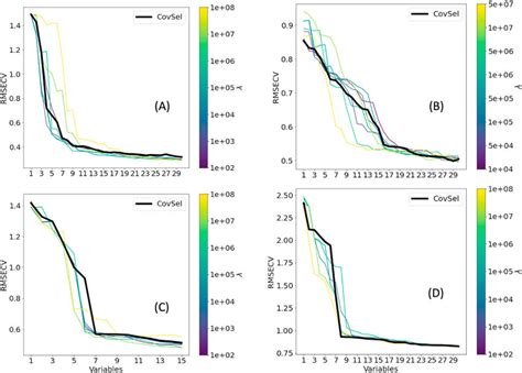 10 Fold Cross Validation Plots To Select Optimal Number Of Variables Download Scientific