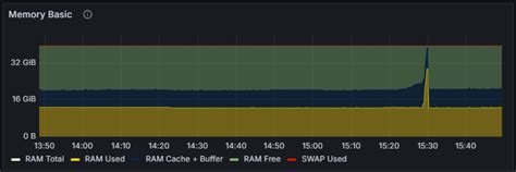 Docker Unexplained Memory Spikes With Dockerized Go Application And