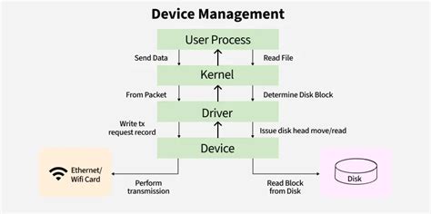 Functions Of Operating System GeeksforGeeks