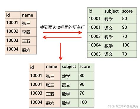 Mysql|基础操作8大查询方式汇总mysql查询数据库 Csdn博客 Mysql|基础操作8大查询方式汇总mysql查询数据库 Csdn博客