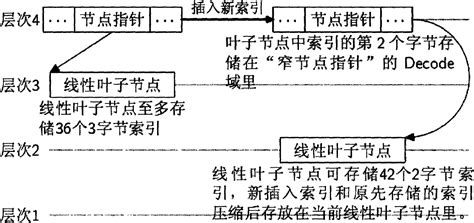 database indexing method for monitoring satellite ground equipment