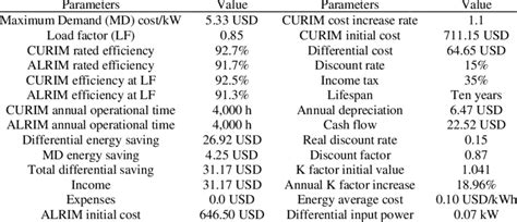 Parameters For Economic Analysis Using The Differential NPV Method For Download Scientific