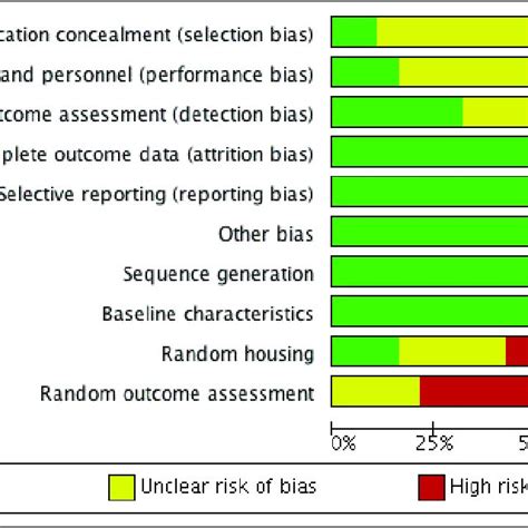 The Results Of The Risk Of Bias Evaluation Download Scientific Diagram