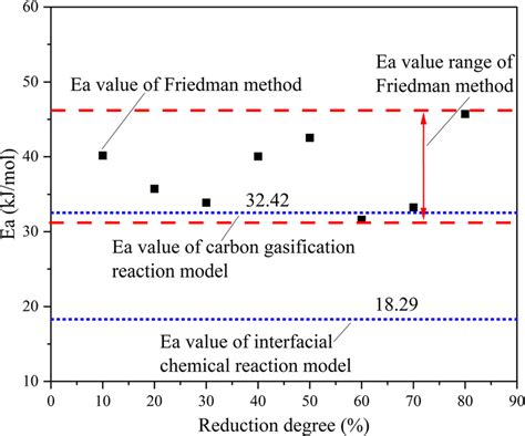 Comparison Of The Activation Energy For Cbbc Determined Using The Download Scientific Diagram