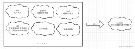 unicode字符集和utf 8编码我们在实际开发中 经常需要处理文本信息 组成文本的单元我们称之为字符。计算机只能 掘金