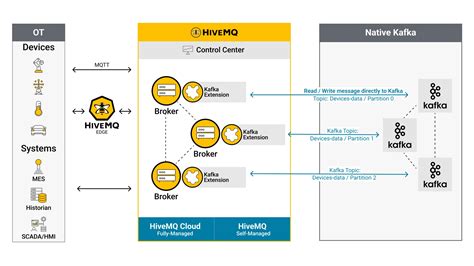 Mqtt And Kafka Build Scalable Iot Apps With Hivemq Try For Free