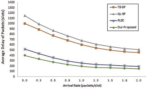 average delay of packets with 50 malicious nodes download scientific