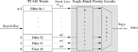 Figure 1 From Wire Speed Tcam Based Architectures For Multimatch Packet
