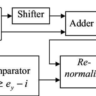 Architecture Of Programmable SVD Processor Download Scientific Diagram