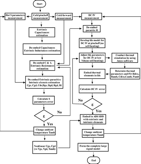 Flowchart For Development Of Large Signal Model Of Algan Gan Hemts