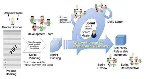 Agile Scrum