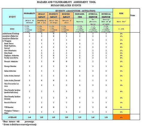 Sample Hazard Vulnerability Analysis