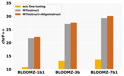 Tuning Llms With Contrastive Alignment Instructions For Machine Translation In Unseen Low