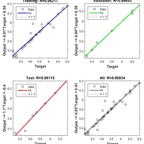 Regression Plot For Training Validation And Testing Download