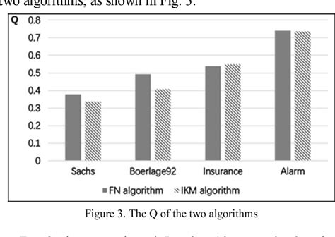 Figure 3 From Finding Community Structure Of Bayesian Networks By Improved K Means Algorithm