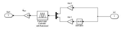 Fuzzy Logic Controller Based Pss Download Scientific Diagram