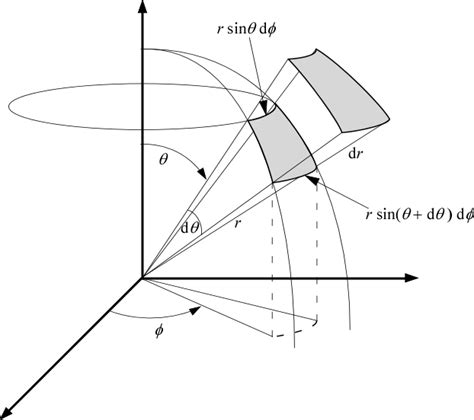 Please Make A Note 9 Derivation Of The Continuity Equation In Spherical Coordinates