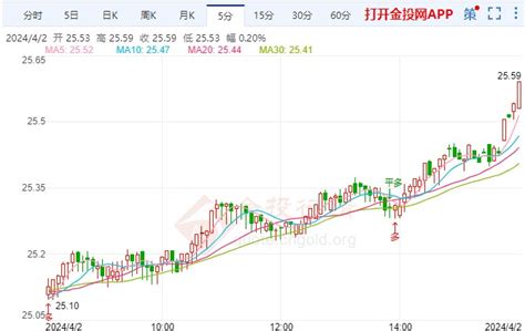 局势升级伦敦银跳涨 金投网 手机金投网