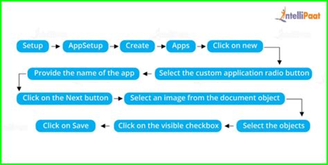 How To Create A Salesforce Application Intellipaat