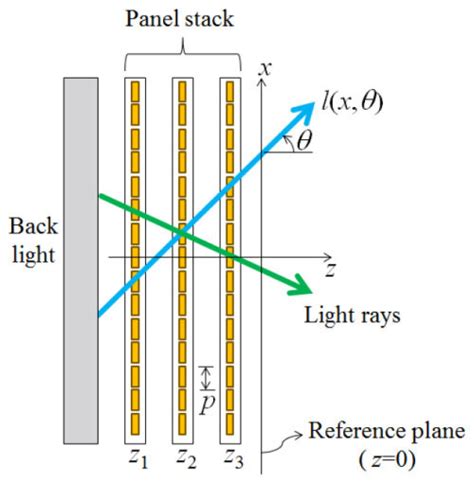 Concept Of Multi Layer Light Field Display Download Scientific Diagram