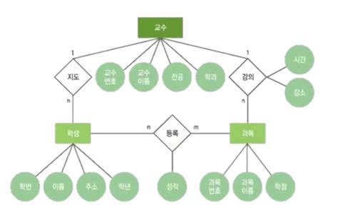 [database] 데이터모델링 관계형 데이터모델 Mysql데이터타입