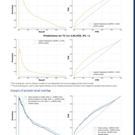 Reported Performance Sheet Of The Logistic Regression Fg Based On Download Scientific Diagram