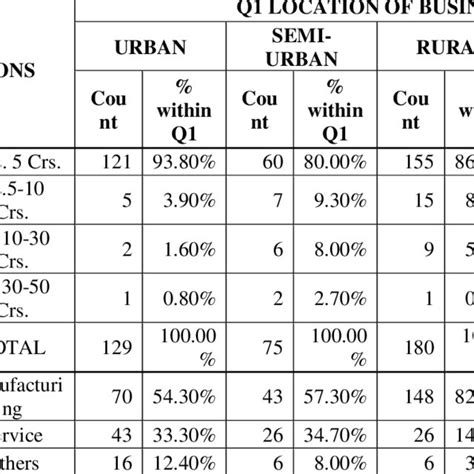Location Wise Analysis Of Business Profile Download Scientific Diagram