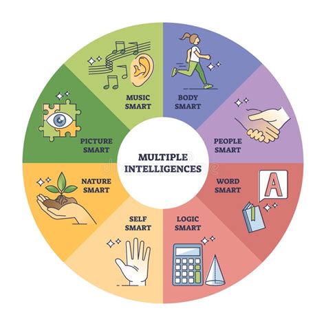 Multiple Intelligences Chart 5 Categories Of Intelligence Types