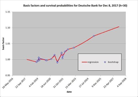 basis factor curve from bootstrap blue dotted line and local linear