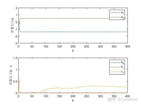 自适应控制 自校正控制仿真设计（附matlab代码） 知乎