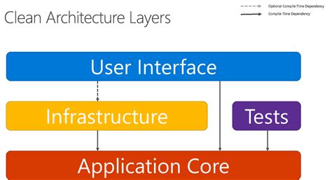 Net What Does It Mean To Have A Compile Time Dependency From Ui