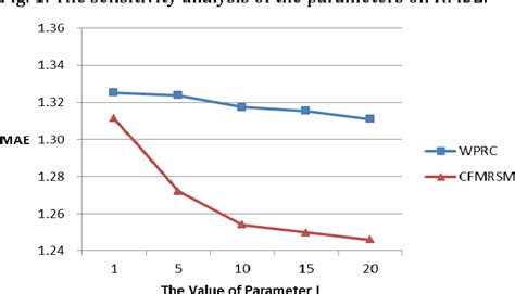 Figure 2 From Exploit Rating Scale Model For Collaborative Filtering