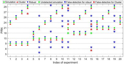 ．cycle Slip Detection Results With Methods I And Ii When Cycle Slips Download Scientific