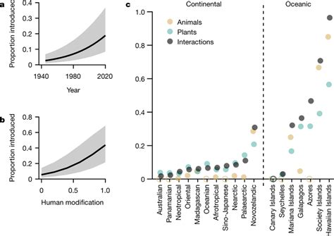 Spatiotemporal Variation In The Prevalence Of Introduced Species And
