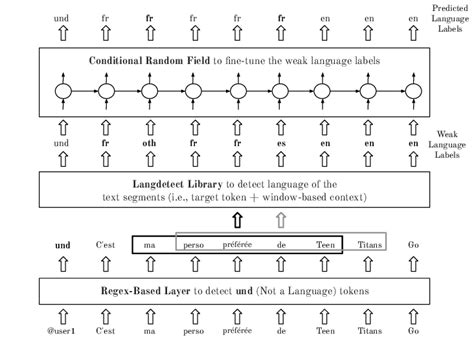 Proposed Framework For Language Detection In Multilingual Posts Download Scientific Diagram