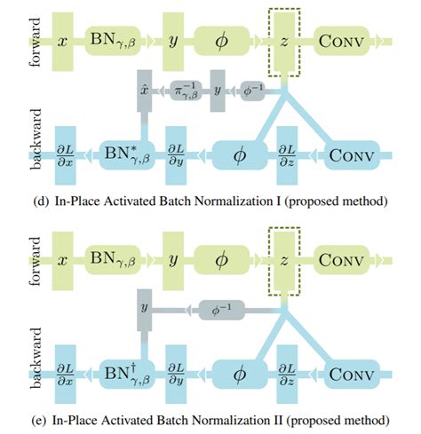 训练时显存优化技术——op合并与gradient Checkpoint
