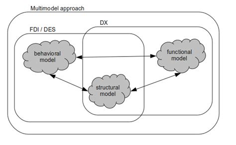 11 The Multi Modeling Approach Download Scientific Diagram