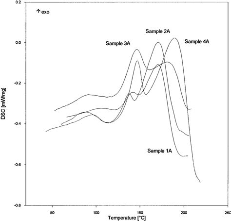 Dsc Scans At 10 K Min Of Samples 1a 4a Download Scientific Diagram