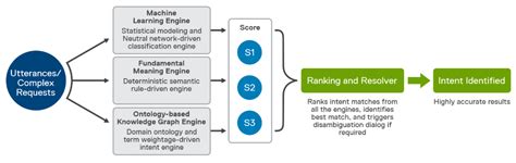 Xo Platform Methodology Conversational Ai With Koreai Dell Technologies Info Hub