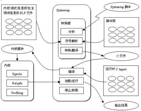 Systemtap从入门到放弃（一） 知乎