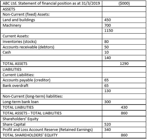 Statement Of Financial Position Statement Of Financial Position