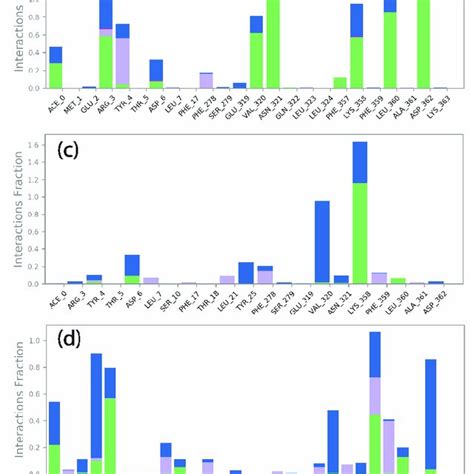 Protein Ligand Interactions Mapping For Viral Protein With Selected