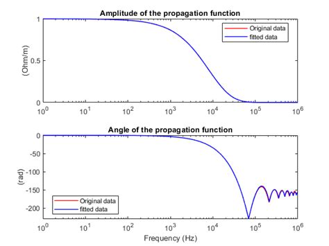 Frequency Dependent Transmission Line Matlab And Simulink