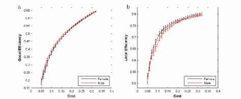 The A Global And B Local Efficiency Of Brain Functional Networks Download Scientific