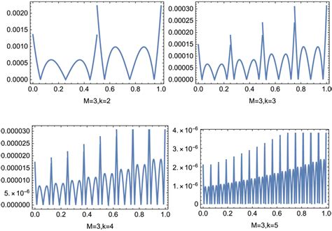 Plot Of The Absolute Error Function With M 3 And Different Values For Download Scientific