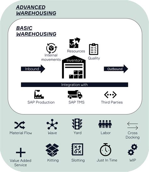 Sap Ewm Implementation Services