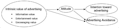 The Intrinsic Value Of The Advertising Module Download Scientific Diagram