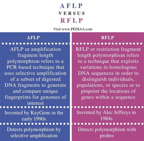 What Is The Difference Between AFLP And RFLP Pediaa