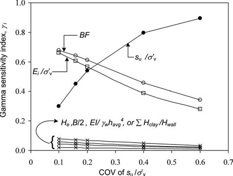 A Displays The Gamma Sensitivity Indices For Different Input Variables