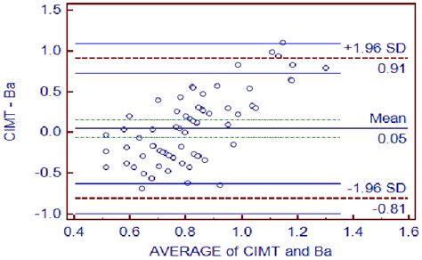 Agreement Of Cimt And Ppg In The Measurement Of Risk Atherosclerosis Download Scientific Diagram